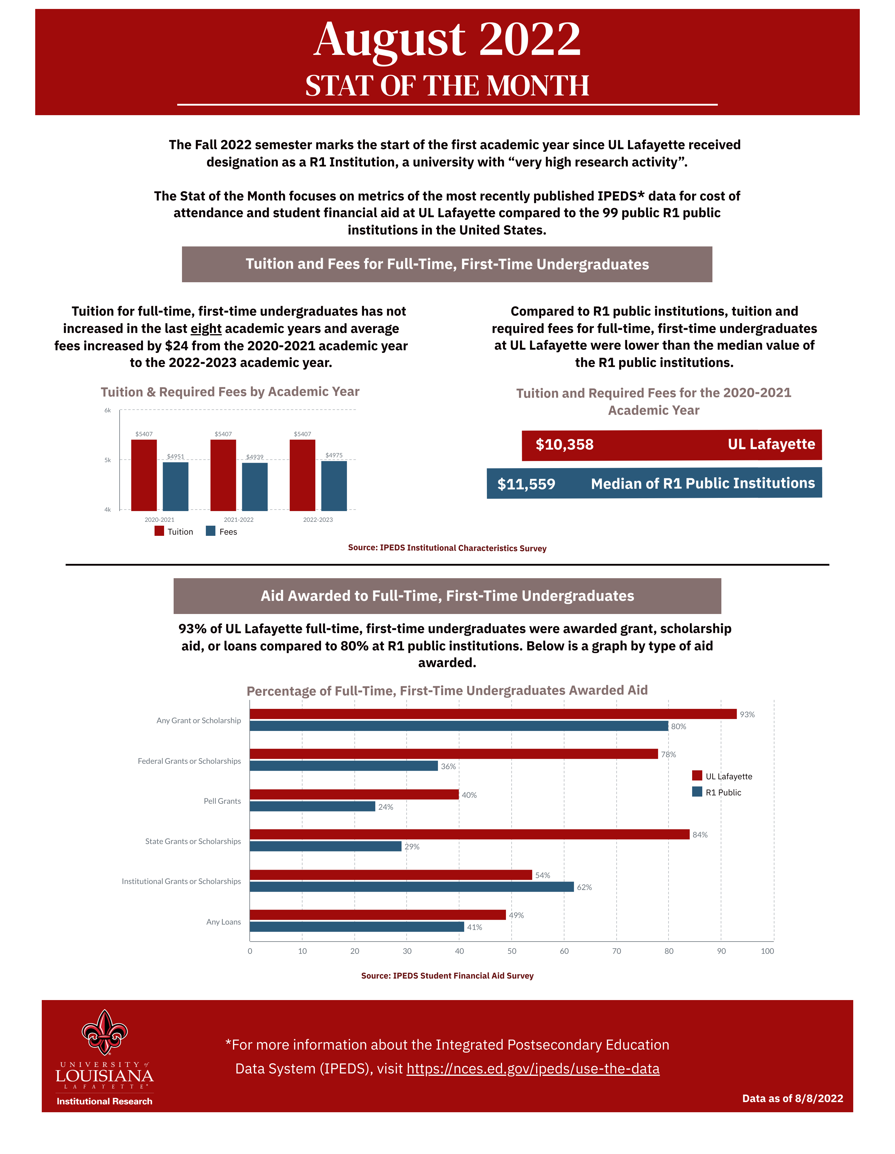 Stat of the Month | Office of Institutional Research